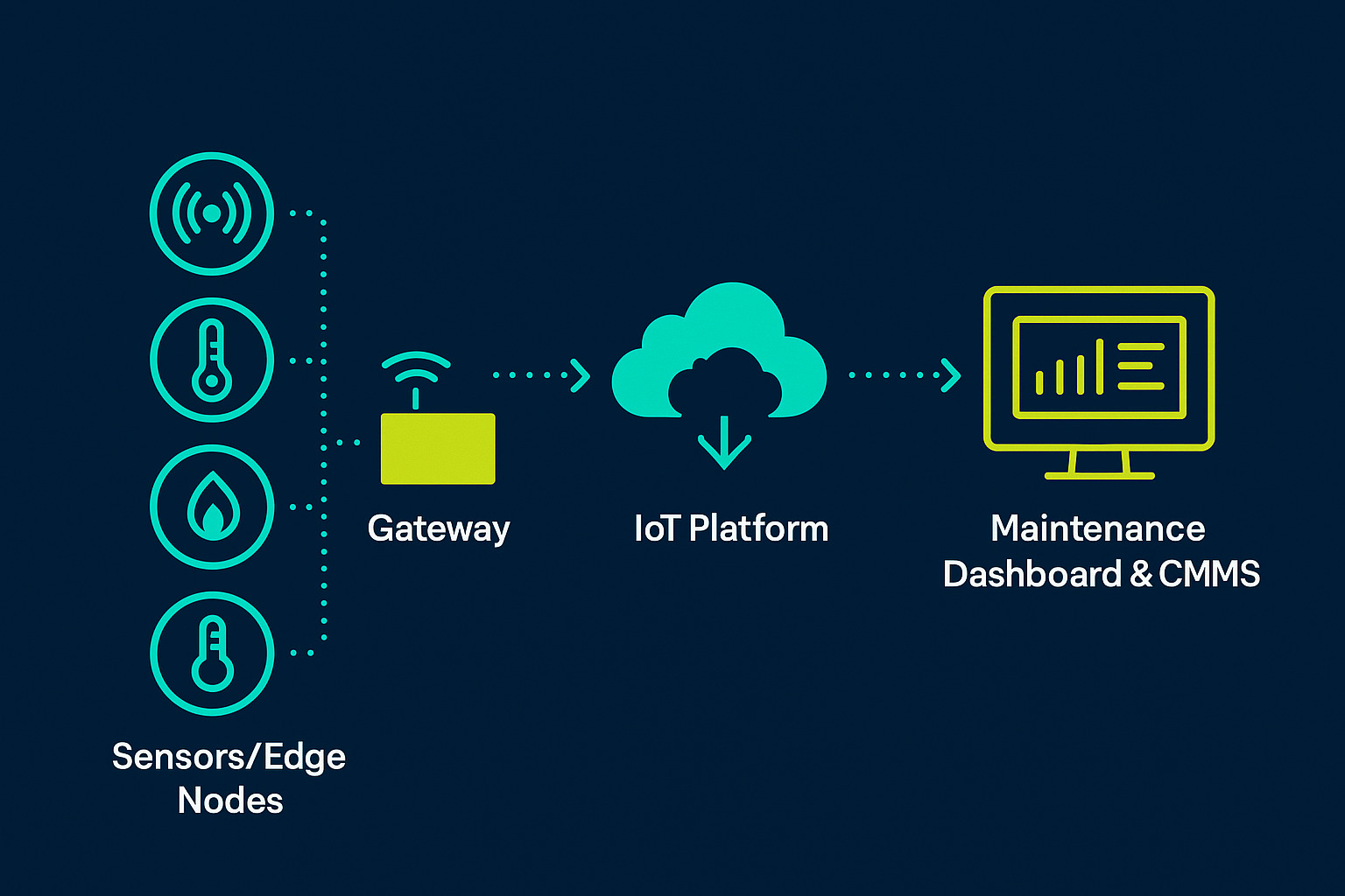 Relevant maintenance IoT Sensors