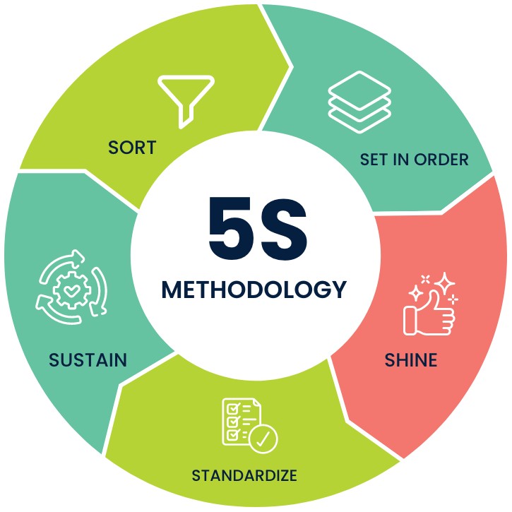 5S Methodology in Maintenance