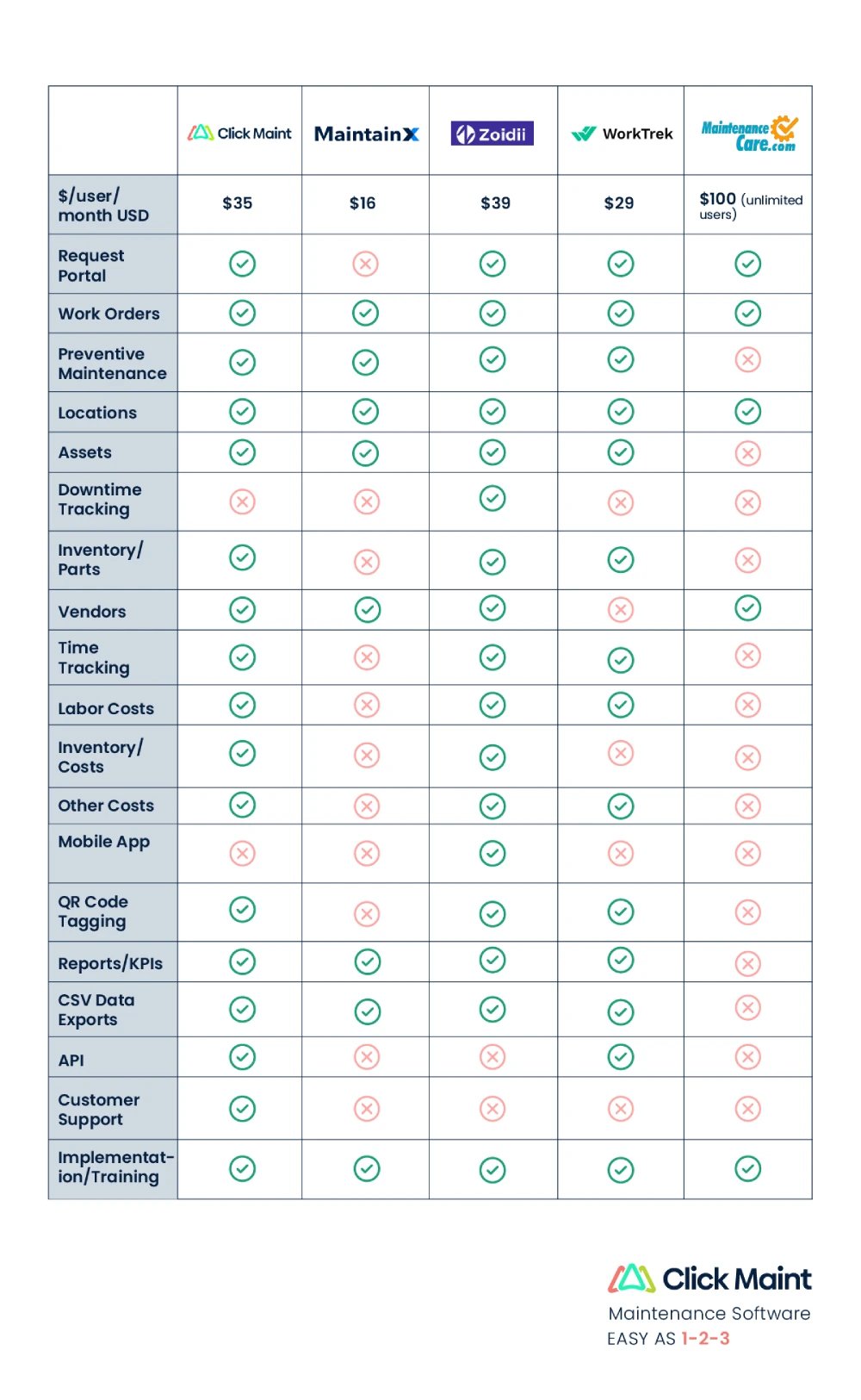 Top 5 Most Affordable CMMS Solutions