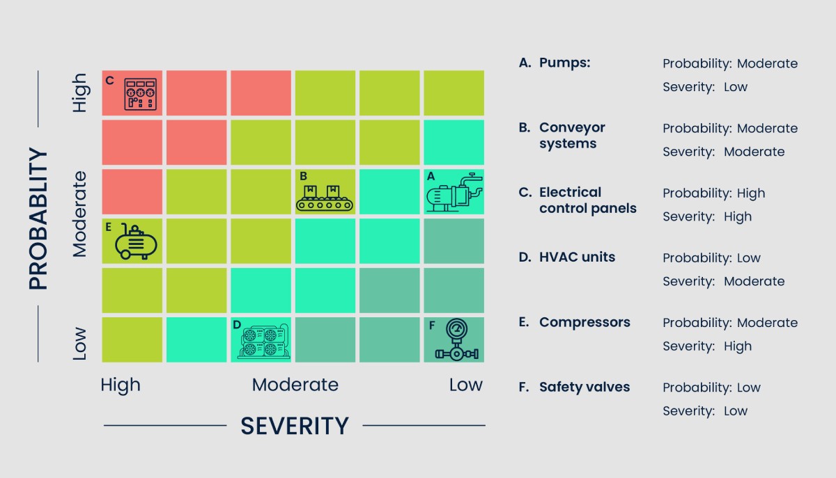 What is the Equipment Criticality Assessment Matrix?