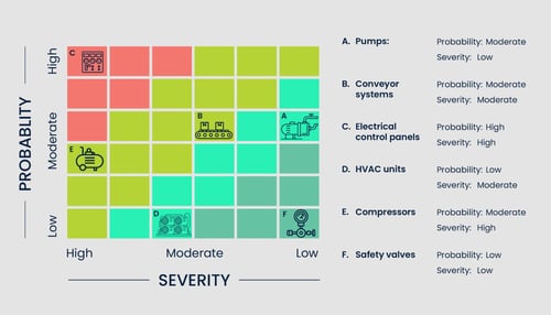 What is the Equipment Criticality Assessment Matrix?