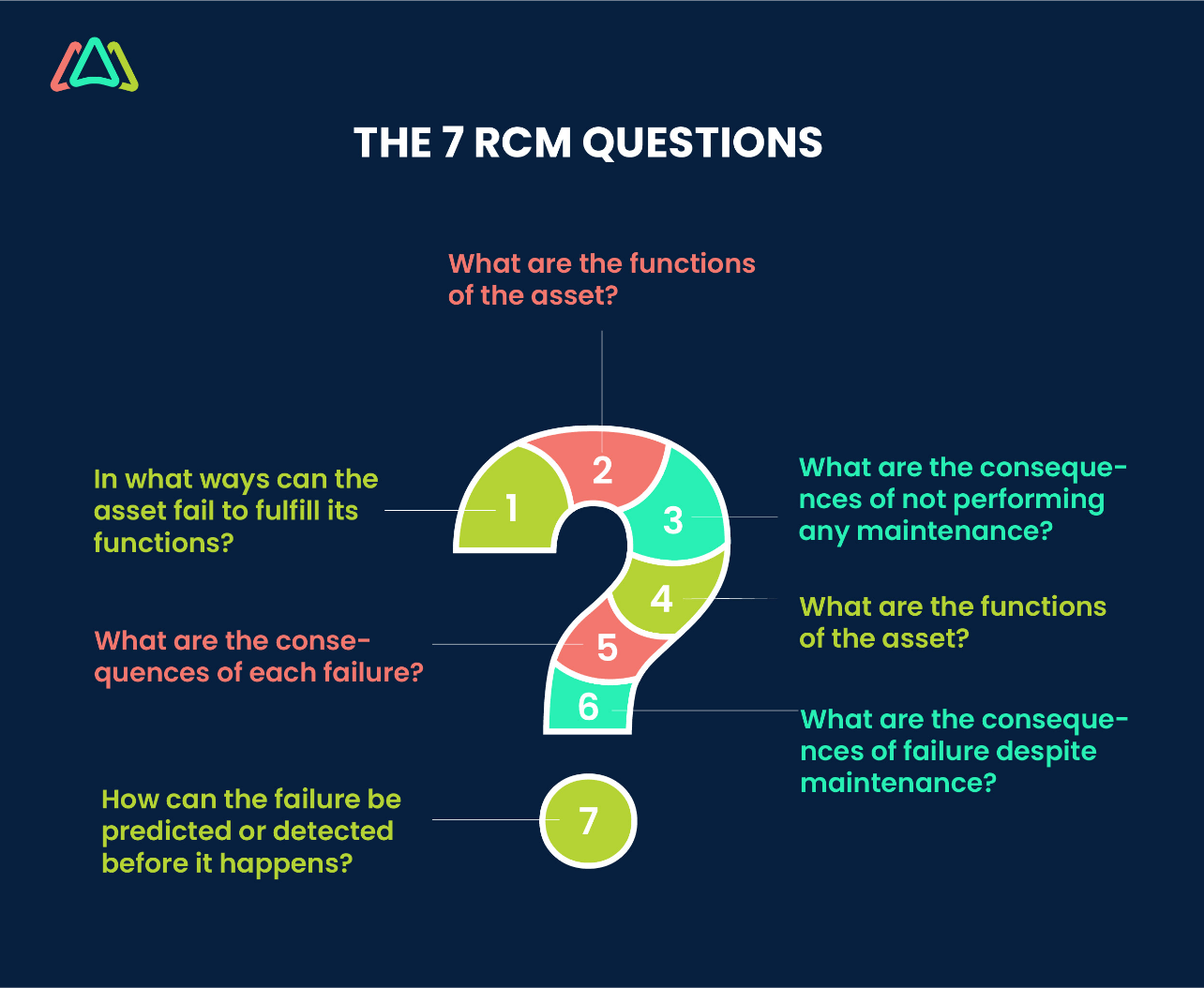 Reliability-Centered Maintenance (RCM)