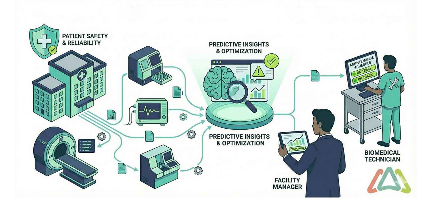 Healthcare Maintenance Analytics | Healthcare Equipment Reliability