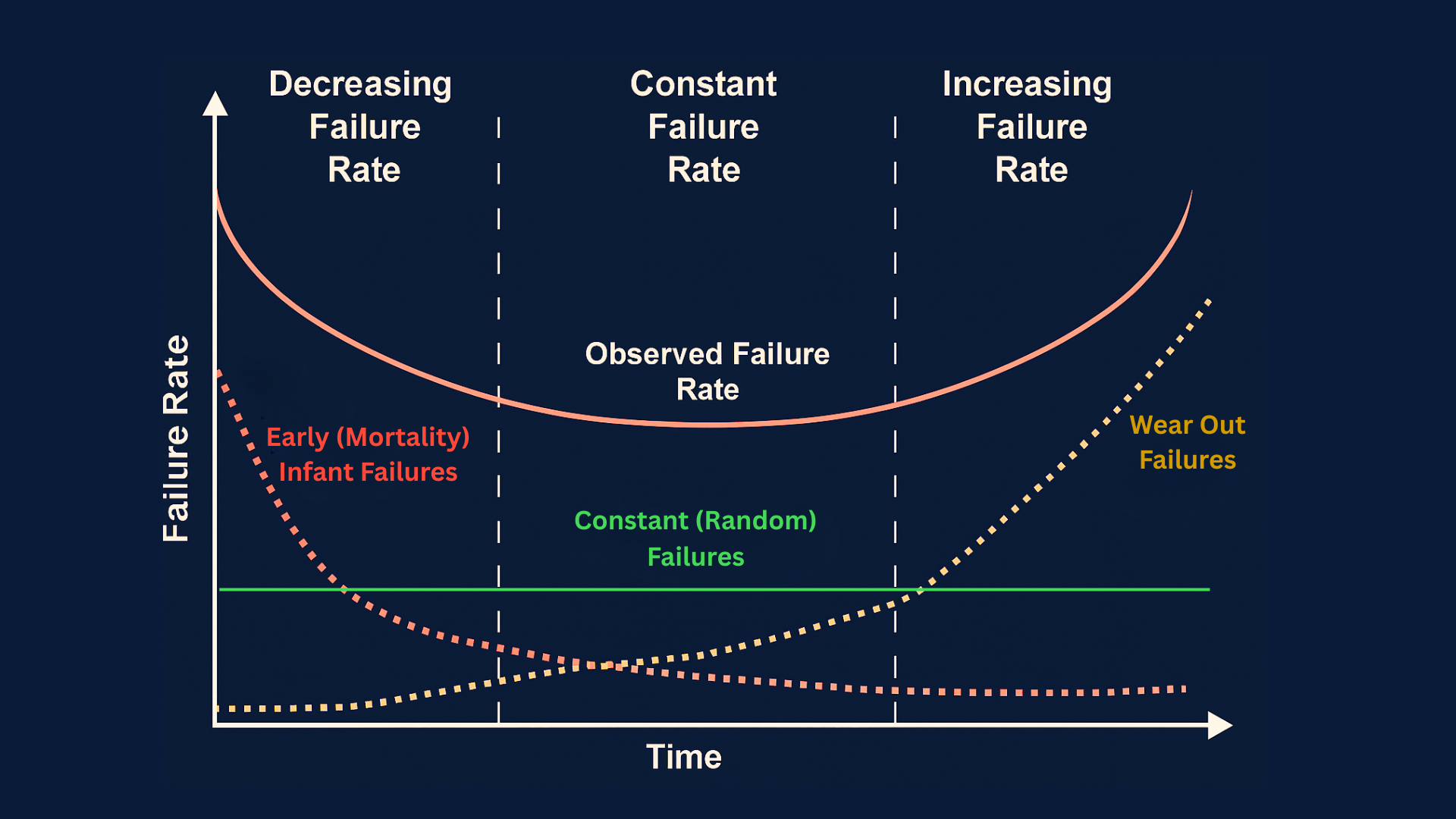 Maintenance bathtub curve