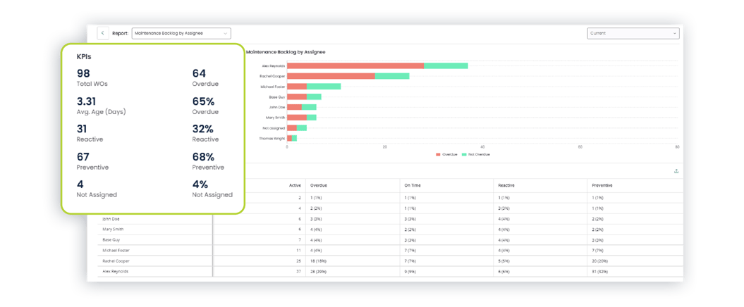 Maintenance team morale