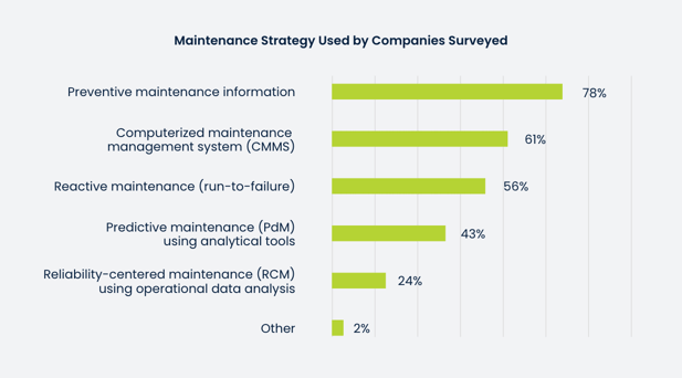 Maintenance Management Strategies & Their Applications
